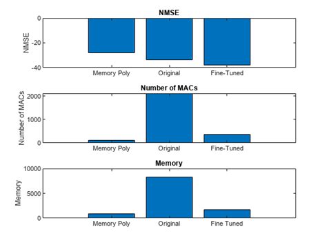 Structurally Compress Neural Network Dpd Using Projection Matlab And Simulink Mathworks 한국