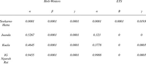 Parameter Estimation Results Using Holt Winters And Exponential Download Scientific Diagram
