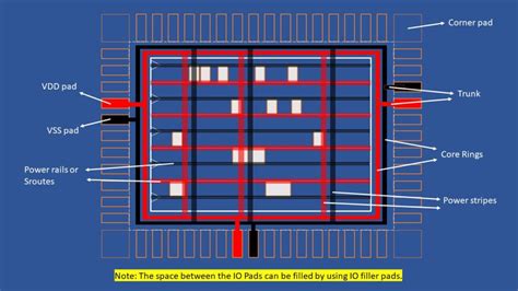 Power Plan Vlsi Talks