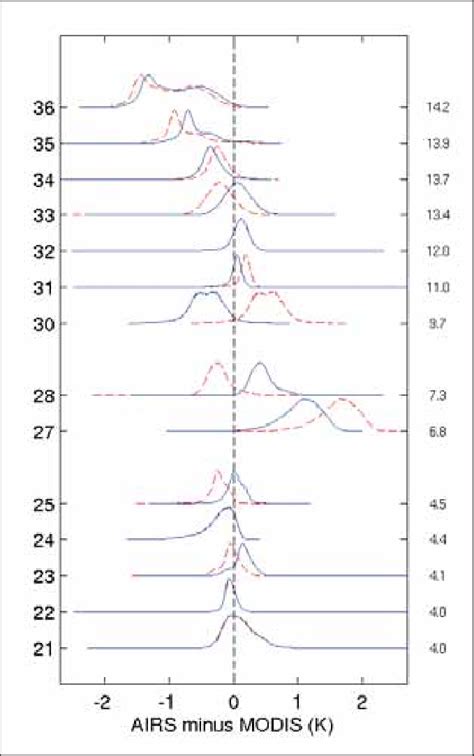 Histograms Show The Distribution Of Brightness Temperature Differences