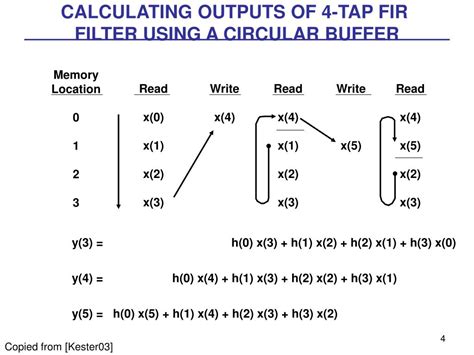 Ppt Architectural Analysis Of A Dsp Device The Instruction Set And The Addressing Modes
