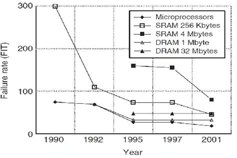 Figure 11 From Design Optimisation Of Fault Tolerant Event Triggered