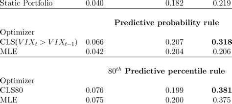 Stock And Vix Futures Portfolio Performance Based On Dynamic Trading