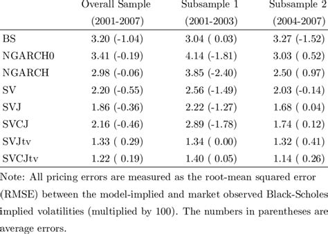 Option Pricing Errors Download Table