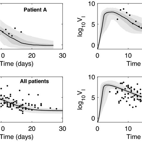 Virus Dynamics Obtained From Fitting Within Host Model Eq 7 To Urt