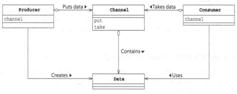 【图解java多线程设计模式】producer Consumer模式 Mrlonelyjtrs Blog