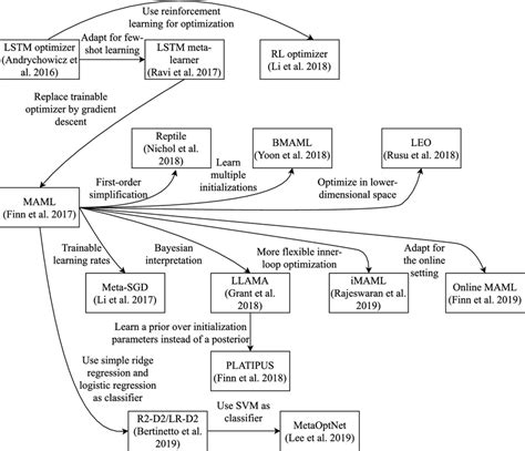 The Relationships Between The Covered Optimization Based Meta Learning Download Scientific