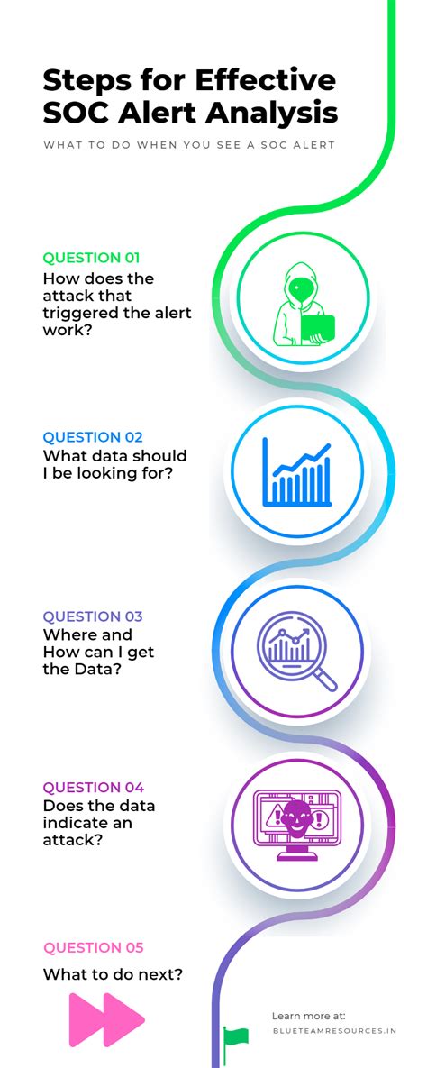Master Soc Alert Analysis 5 Key Questions Answered