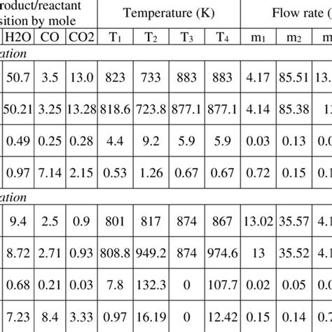 Stack Model Validation In Soec And Sofc Modes Of Operation Download