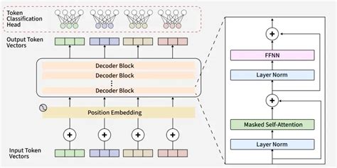 Working Of Decoders In Transformers Geeksforgeeks