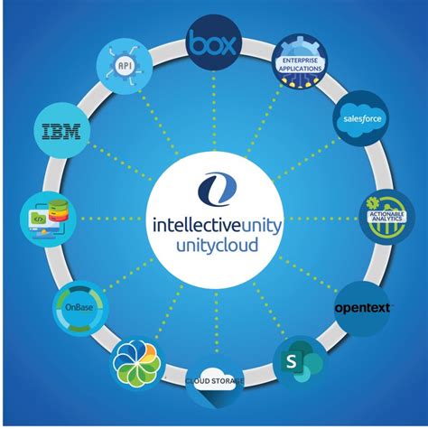 Intellective On Linkedin Unity Cloud