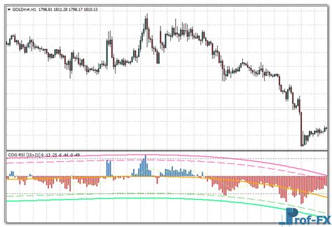 Free Download Cog Rsi Histogram Indicator For Metatrader 4 Prof Fx
