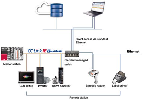 CC Link IE Field Basic Introduction Example Network Related Products Product Features
