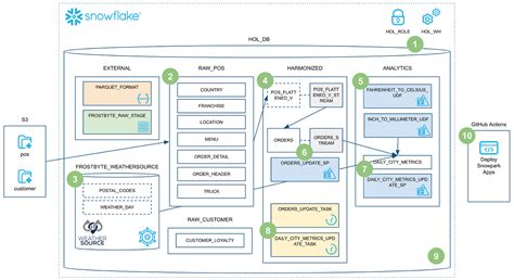 Data Engineering With Snowpark Python And Dbt Snowflake Builders Blog
