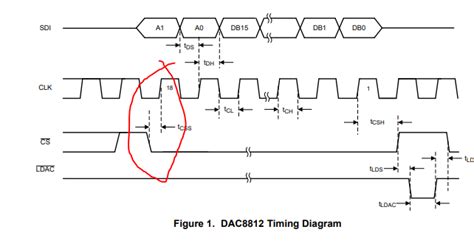 Compilerdac8812 Outputs Different Waveform And Synchronization Data Converters Forum Data