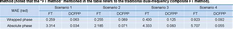 Table 1 From Deep Learning Enabled Dual Frequency Composite Fringe Projection Profilometry For