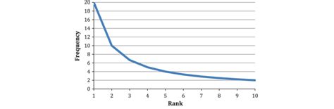 Zipfian Distribution For 10 Items Where Highest Frequency Item Occurs Download Scientific