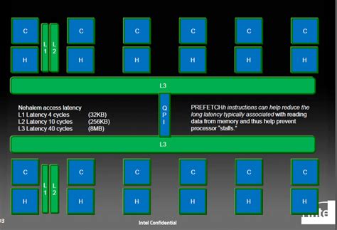 并行编程2——多核体系架构 Cgj 博客园