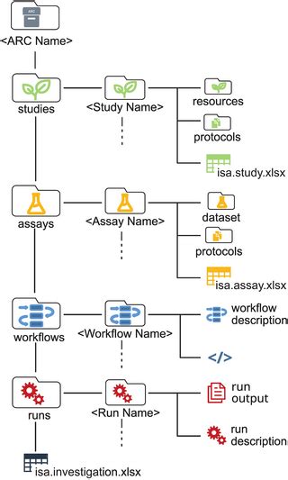 Rooting For Data A Fair Research Data Management And Data Analysis