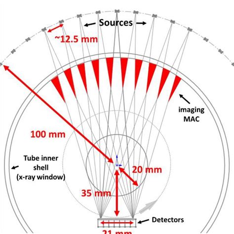 Diagram Of Inverse Geometry Ct With Rotatable Detectors And Dedicated Download Scientific