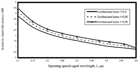 Variations Of Sensitivity Bandwidth Product Against Optical Signal