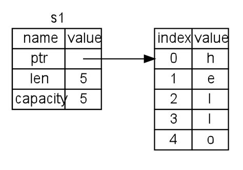 The Rust Programming Language 4 Understanding Ownership Cloud