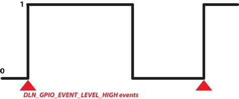 dln gpio event level high events usb i2c spi gpio interface adapters