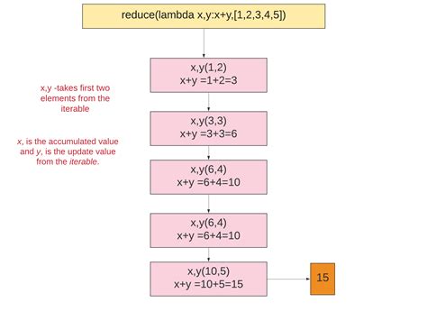 Accumulatepython中的reduce（）与accumulate（） Csdn博客