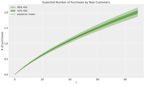 Customer Lifetime Value In The Non Contractual Continuous Case The Bayesian Pareto Nbd Model