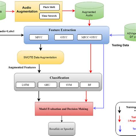 proposed approach architecture download scientific diagram