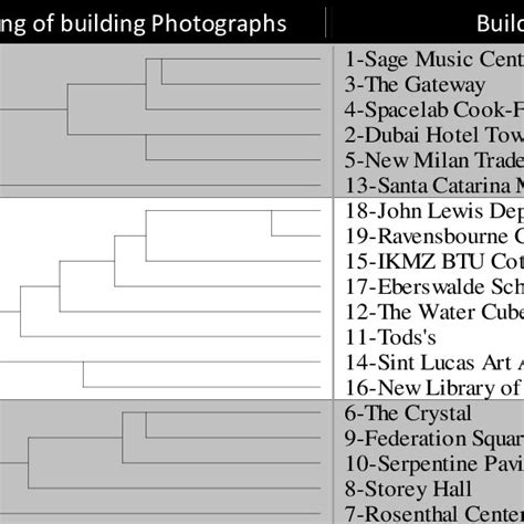The Cluster Analysis Dendrogram Source Author Using Syncaps V1 Download Scientific Diagram
