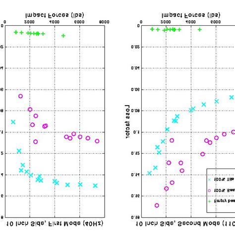 Modal Loss Factor Versus Modal Frequency For The Empty Beam Plus