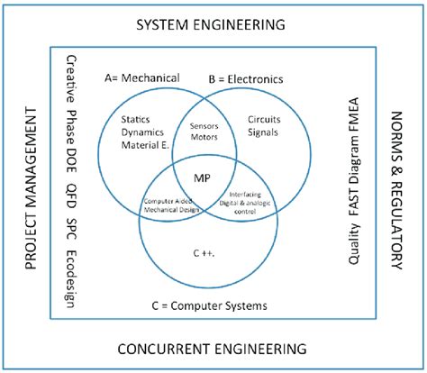 Mechatronic Design Model Download Scientific Diagram