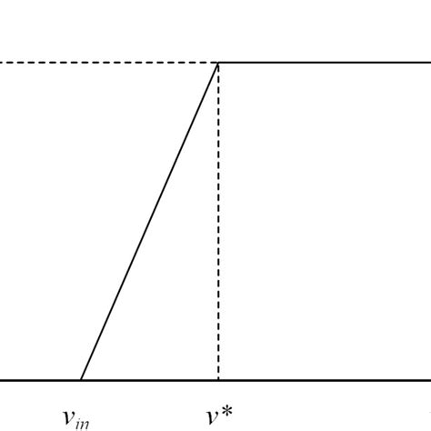 Relationship Between Wind Power And Wind Speed Download Scientific Diagram