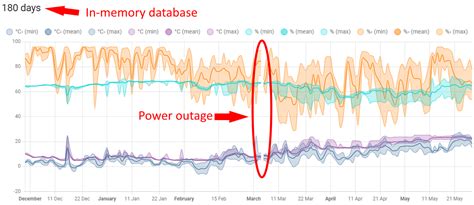 in memory mariadb mysql add on for recorder history integration
