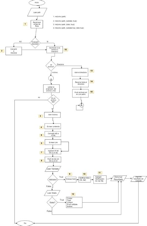 Github Solangesalvatierramd Links Md Links Lee Y Analiza Archivos