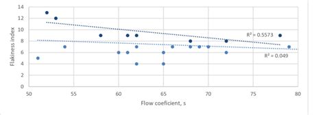 Comparison Of Flakiness Index And Flow Time Download Scientific Diagram