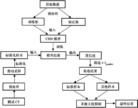 Ct Image Pulmonary Nodule Detection Method Based On 3d Residual Neural Network Eureka Patsnap