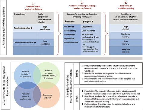 Grading Of Recommendations Assessment Development And Evaluation