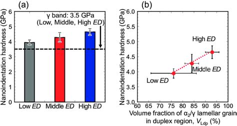 Nanoindentation Hardness Of The Duplex Region Of Low Middle And High Download Scientific