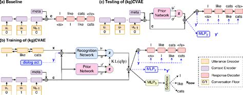 Figure 3 From Learning Discourse Level Diversity For Neural Dialog Models Using Conditional