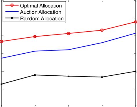 Comparison Of Auction Algorithm With Optimal And Random Allocation 6