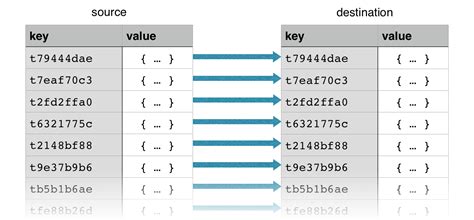 Immutablejs Persistent Data Structures And Structural Sharing ~ Teklinks