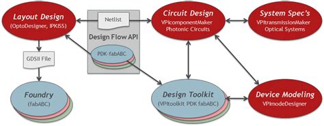Vpitoolkit™ Pdk