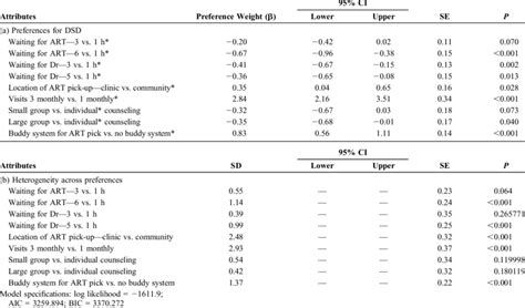 Mixed Logit Model A Preferences And B Heterogeneity Of Preferences Download Scientific