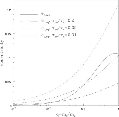 Figure 2 From Evolution Of Eccentricity And Orbital Inclination Of