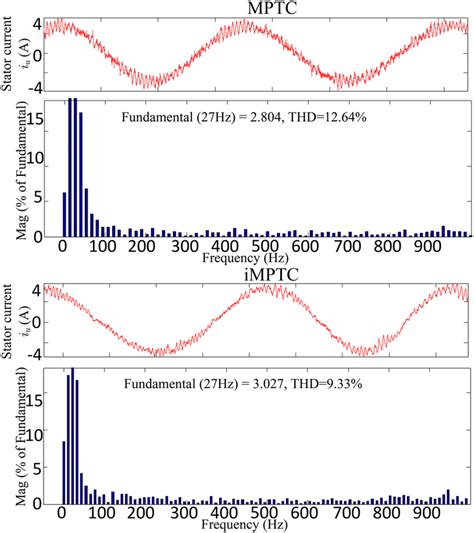 Current Total Harmonic Distortion Download Scientific Diagram