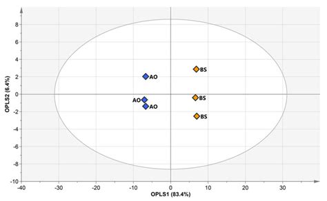 Orthogonal Partial Least Squares Discriminant Analysis Score Plots For Download Scientific