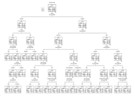 Classification And Regression Decision Tree Crt Analysis Of