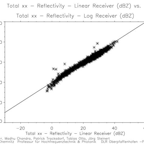 Sensitivity Time Control STC Option Dependence Of The Linear Receiver Download Scientific